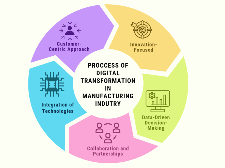 Digital Transformation in Manufacturing Industry - Digital ...