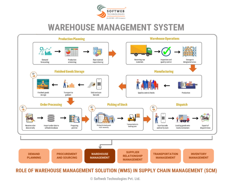 Custom Warehouse Management Solutions | Softweb