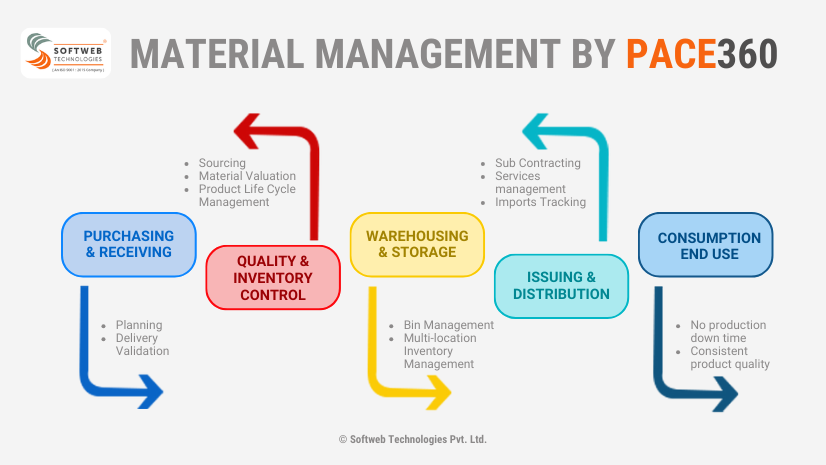 ERP Software for Material Management - Digital Transformation beyond ...