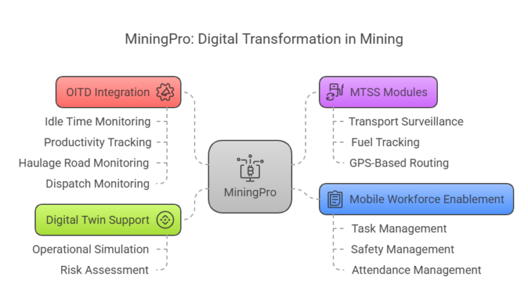 Digitalization Roadmap for Mining MDOs - Digital Transformation beyond ...
